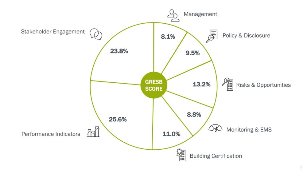 Embassy REIT awarded 4-star GRESB Green Rating - Construction Week India