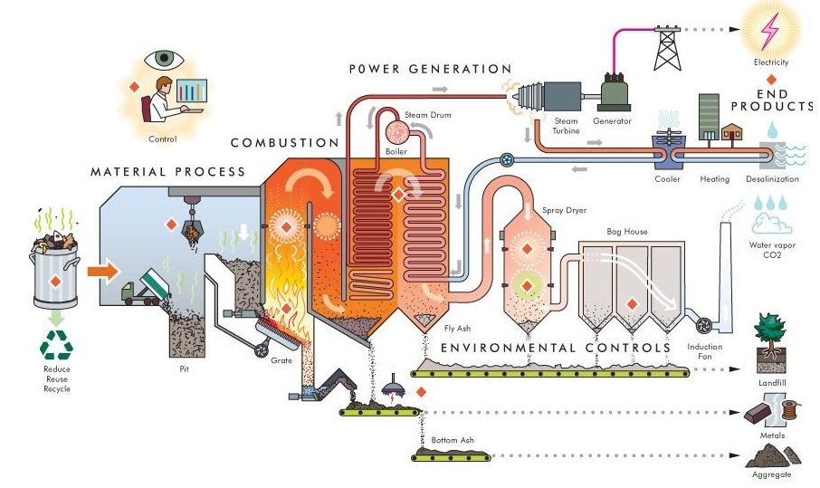 Sterling and Wilson Solar wins first waste-to-energy project ...