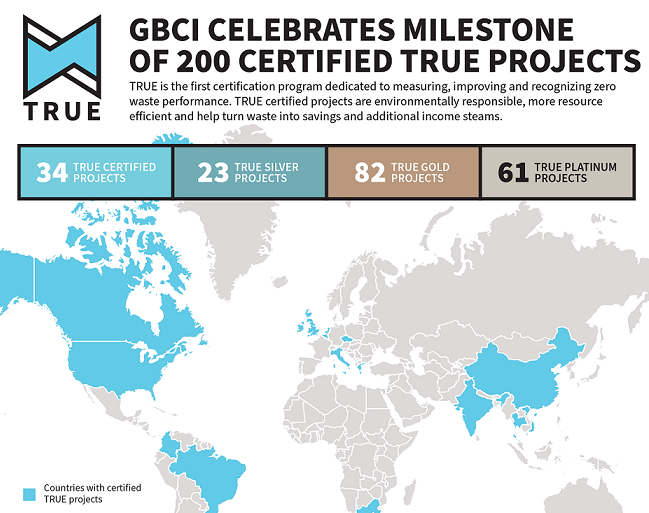 GBCI reaches milestone of 200 facilities achieving TRUE certification ...