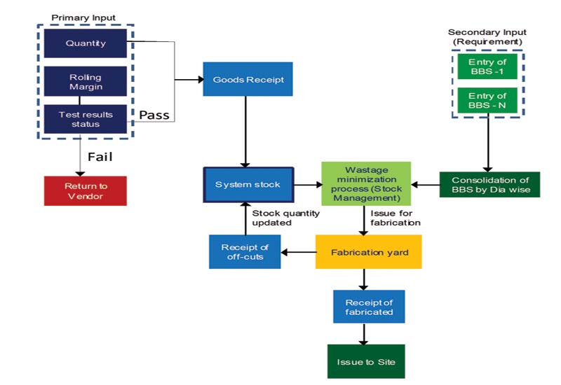 Raising the ‘Bar’ - Construction Week India