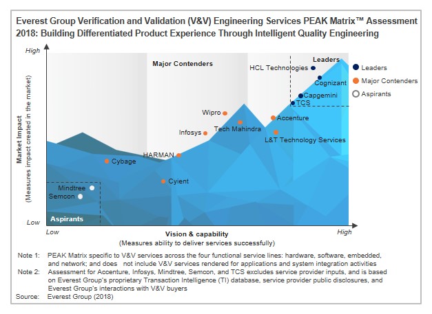 Wipro cited as a Leader and Star Performer in Everest Group’s PEAK ...