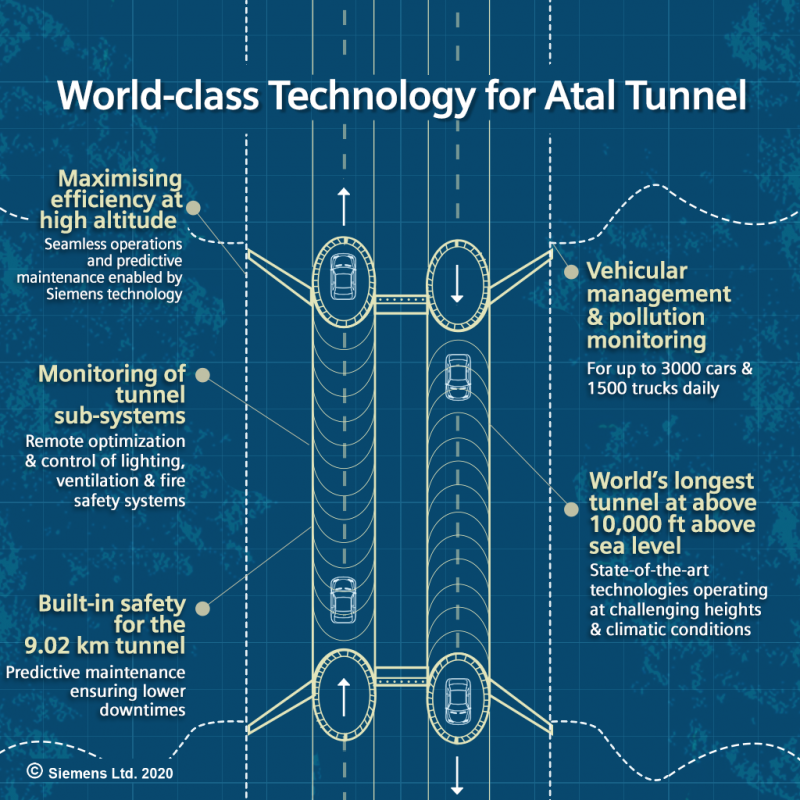 Siemens implements state-of-the-art automation technologies for Atal ...