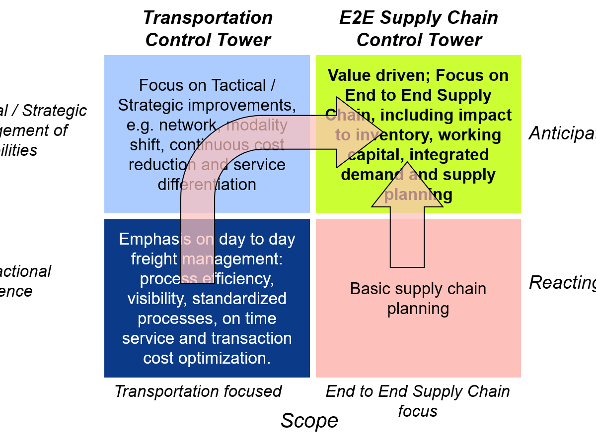Evolution of supply chain control tower - Construction Week India
