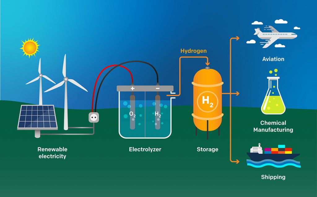 Worlds Largest Green Hydrogen Plant At Neom To Receive Renewable