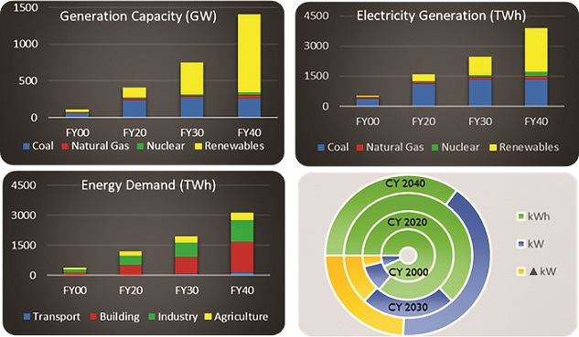 Transforming Transition of Electricity Evolution - Construction Week India