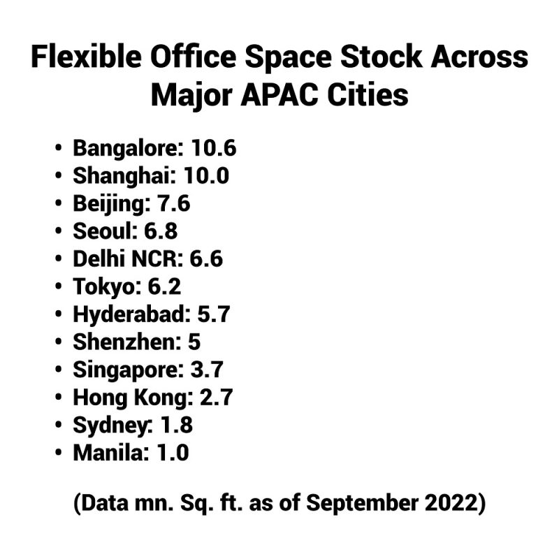 Bangalore tops Grade-A flexible stock in APAC - Construction Week India