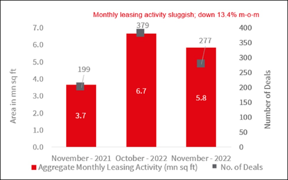 Monthly office leasing activity for Nov drops 13%: JLL - Construction ...