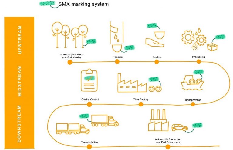Invisible markers in tyres ensure greater transparency in the natural ...
