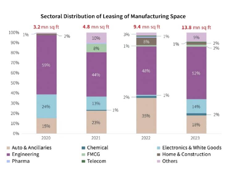 JLL forecasts a massive surge in demand for leased manufacturing space ...