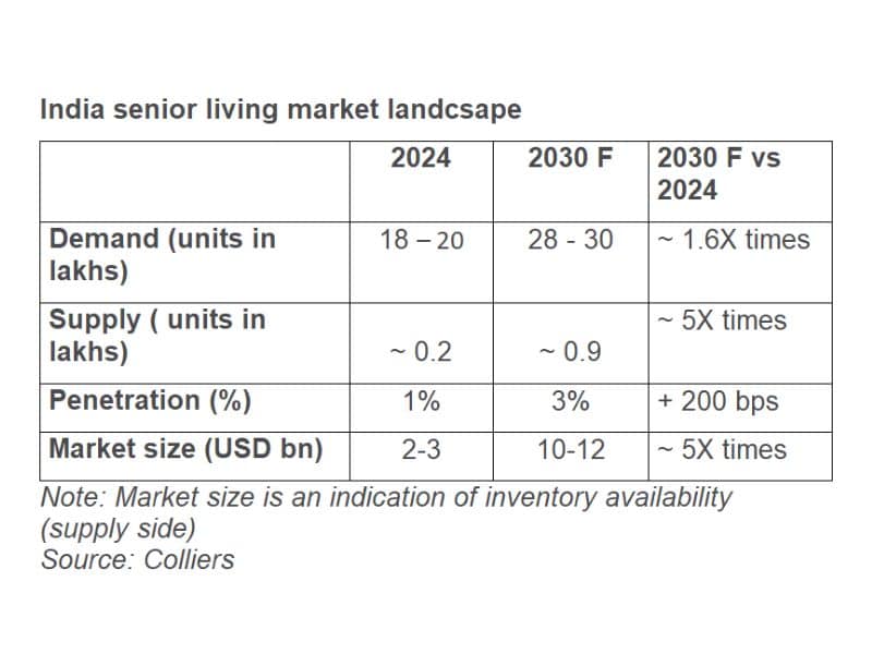 Senior living market size to grow significantly, expected to reach $12 ...