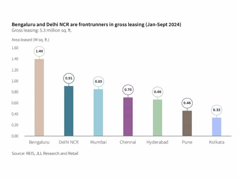 Managed office space sees highest lease in Q123: JLL - Construction ...