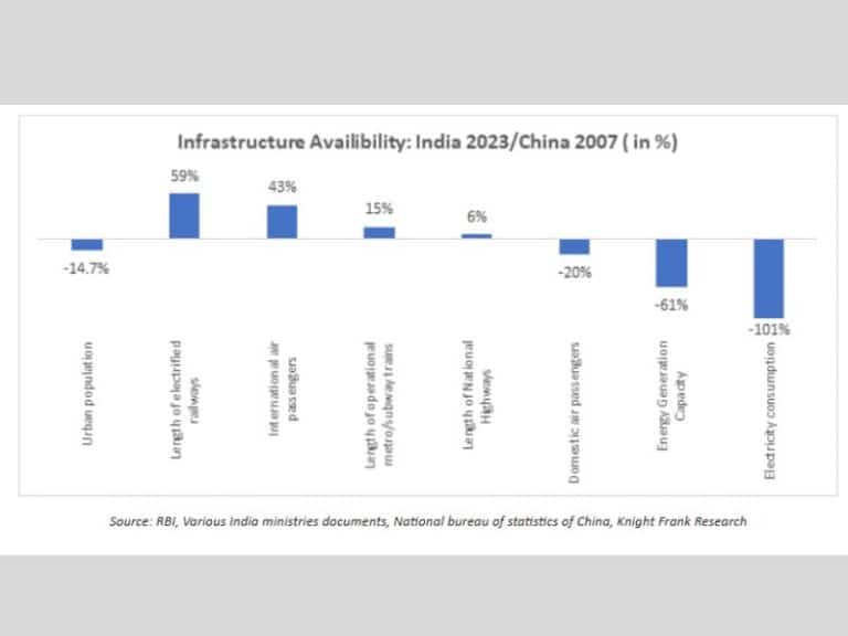 India needs $2.2 trillion infrastructure investment by 2030, says ...