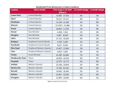 Mumbai's residential market hits record sales in 2024