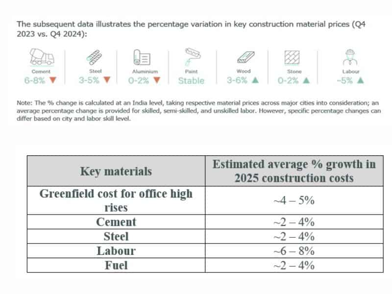 CBRE reports slight rise in greenfield construction expenses: