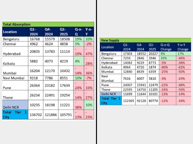 Major decline in housing sales and supply, says PropEquity