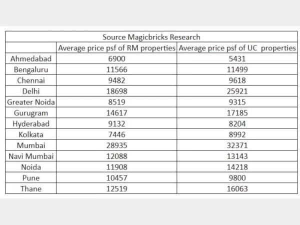 Magicbricks scales up its AI-powered BRE to identify best home loan ...