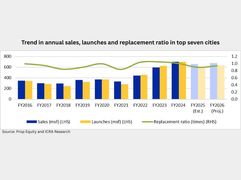 Real estate industry sees stable outlook: ICRA report